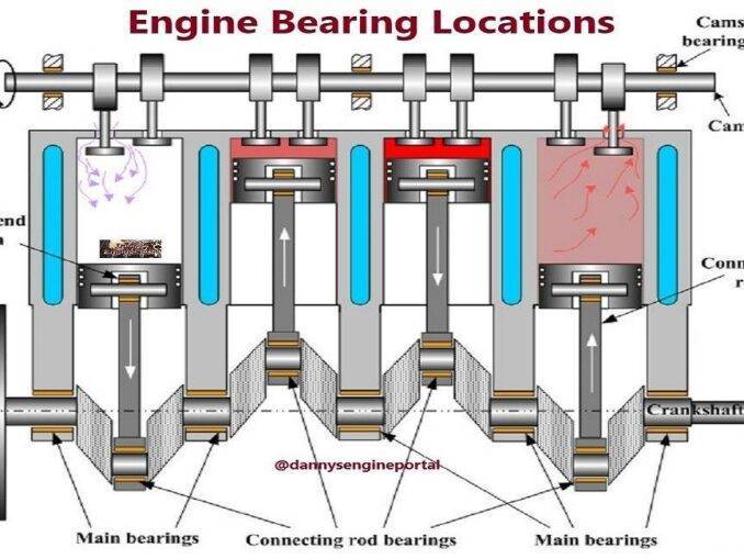 Engine Bearing Replacement: Understanding the Basics