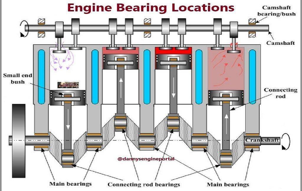 Engine Bearing: How They Actually Work: Failure Warning Signs