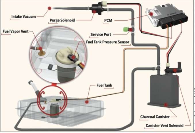 (EVAP) Evaporative Emission System - Function - Failure - Testing