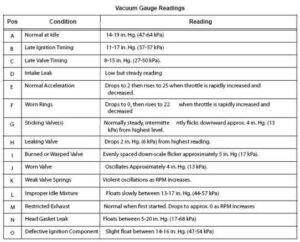 Using A Vacuum Gauge, To Test The Condition Of Your Engine
